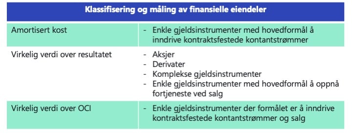 Klassifisering av finansielle instrumenter etter IFRS 9